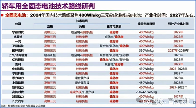 500Wh/kg凝聚态电池要来了？ 2025年4月18日， 宁德时代 宣布即将在21日举办主题为“边界觉醒”的超级科技日（CATL TECH DAY 202... - 雪球