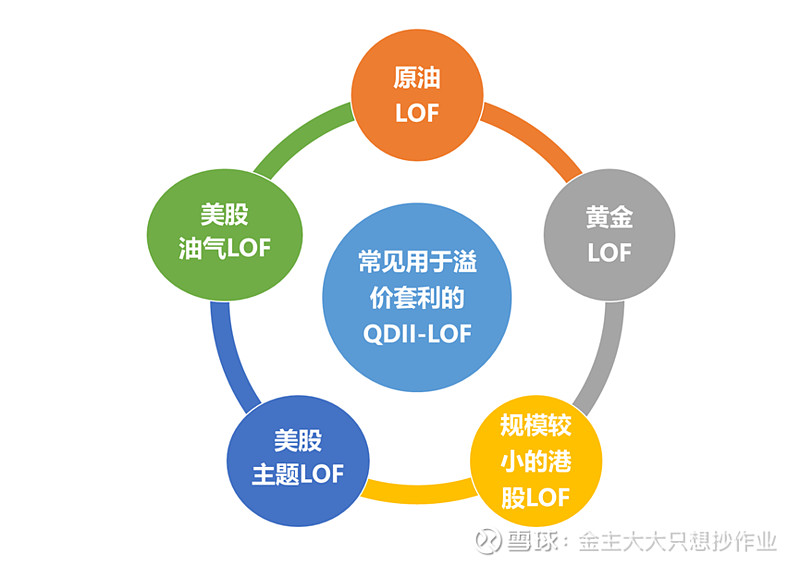黄金LOF溢价飙升！一文读懂LOF套利 最近，伴随黄金价格节节攀升，场内的 黄金LOF 非常火爆，不少基金出现了较为明显的溢价。刚好有人问到 “LOF溢价套利”... - 雪球