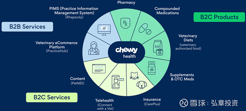 出海系列 | 美国最大宠物电商Chewy Chewy （Chewy Inc，NYSE:CHWY）是一家专注于在线销售代理品牌和自有品牌宠物食品 ...