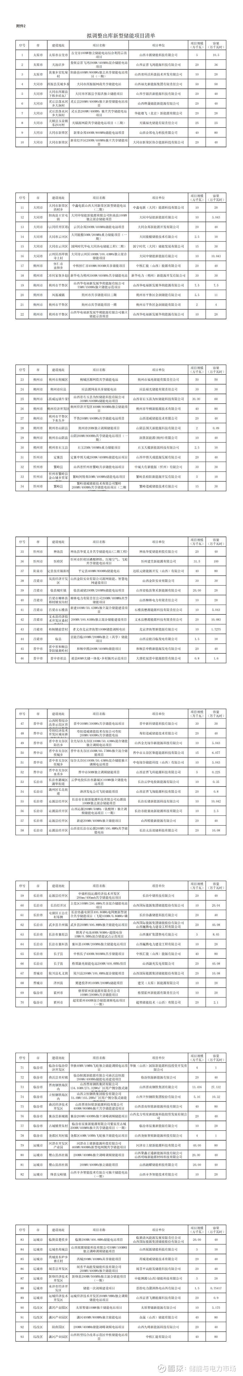 山西储能项目库调整：拟入库119个，24.1GW/47.15GWh；拟出库93个，16.34GW/26.15GWh 4月17日，山西省能源局发布关于山西省2025年新型储能项目库拟调整情况的 ...