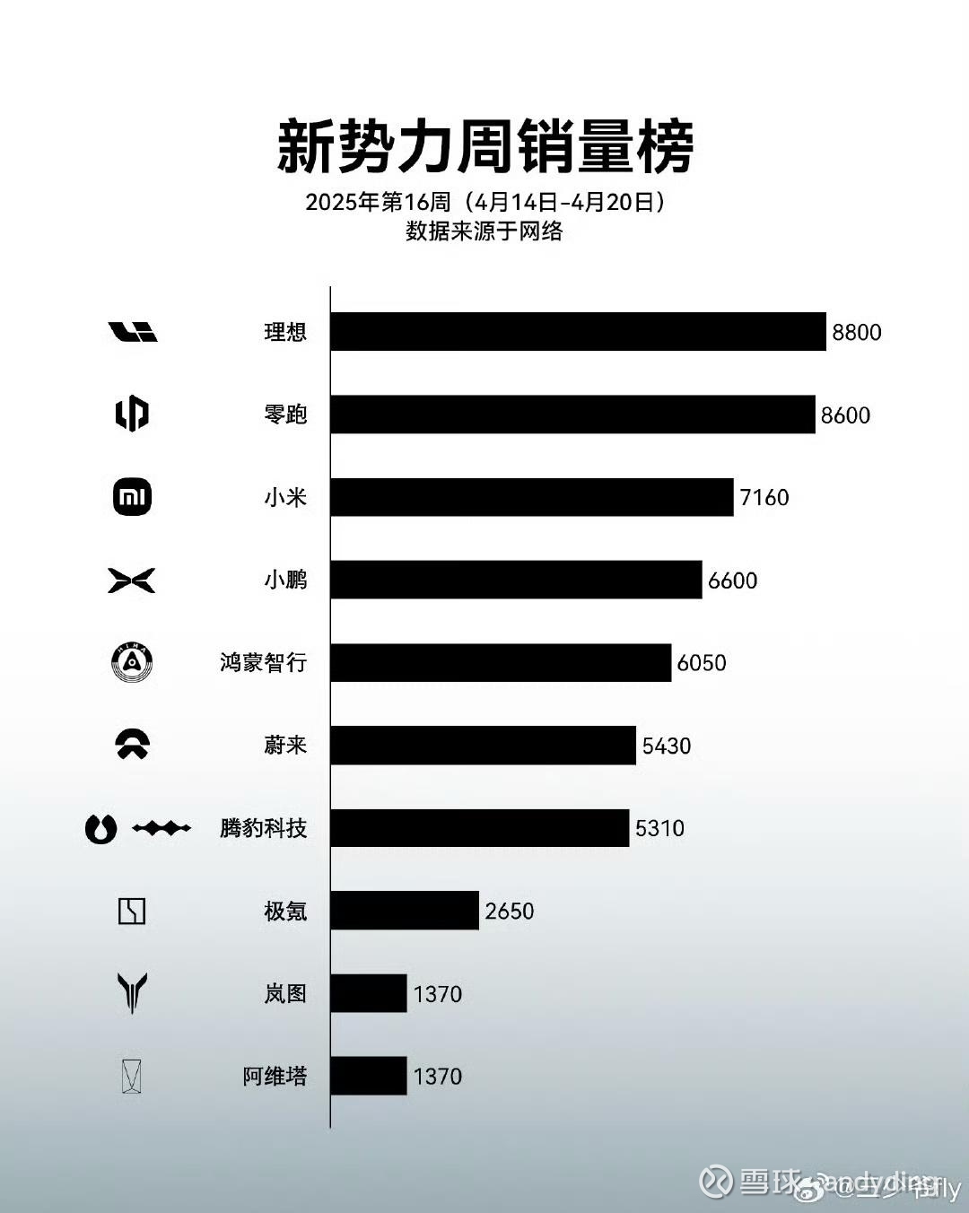 $比亚迪(SZ002594)$ $特斯拉(TSLA)$ 周度销量 | 4.14-4.20）乘用车总量 38.7，前值35... - 雪球