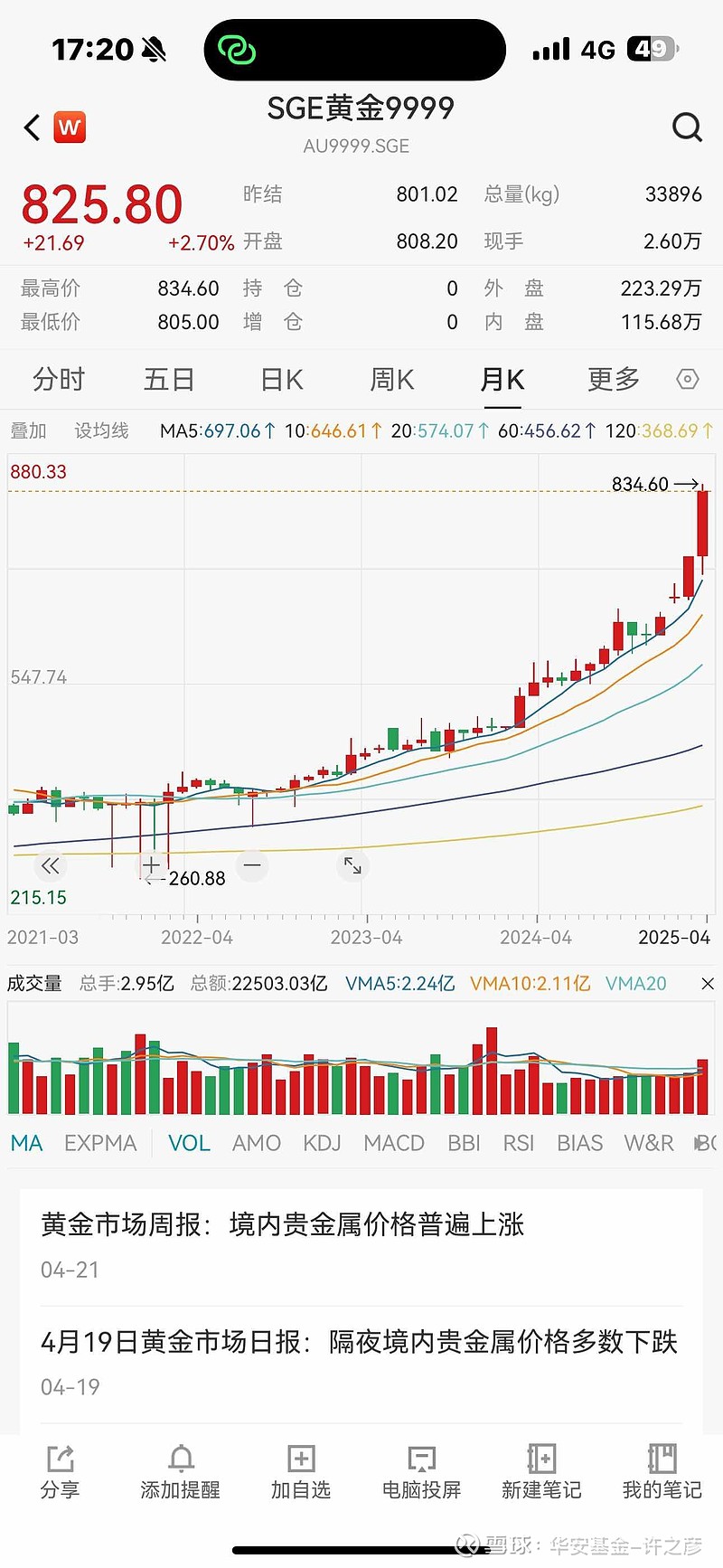 热烈祝贺亚洲最大 黄金ETF ：518880首次日交易量突破100亿，高达120亿元。金价快速上涨 也带来较大短期波动风... - 雪球