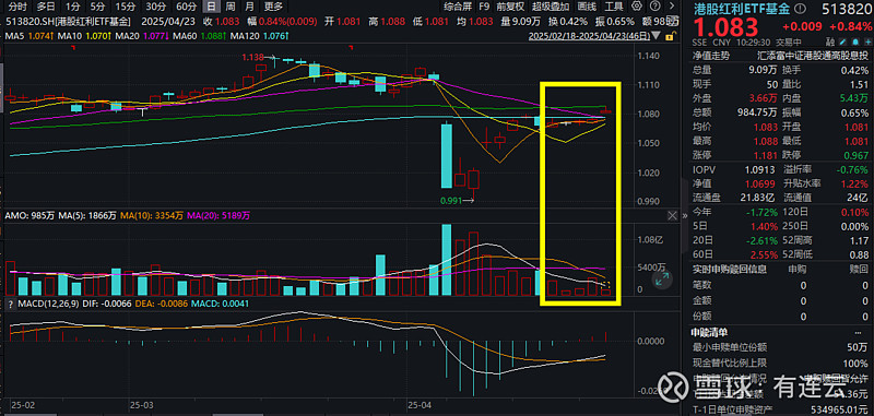 不止腾讯，这家巨头年内回购也超100亿！港股红利ETF基金(513820)冲击三连涨，连续... 4月23日，“可月月评估分红”的 港股红利ETF基金 （513820）小幅震荡，当前涨0.74 ...