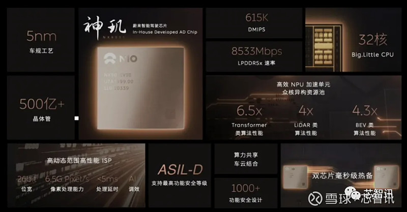首款5nm智驾芯片！蔚来神玑NX9031正式量产上车 4月23日，在上海车展上， 蔚来 宣布全球首颗量产5纳米智驾芯片神玑NX9031随着蔚来ET9开启交付正式量产上车。单颗... - 雪球