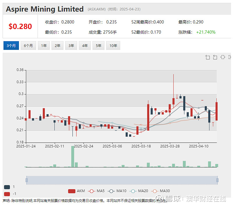 【异动股】Aspire Mining (ASX:AKM)世界级“肥煤”炼焦煤项目预计二季度投建 ACB News《澳华财经在线》4月24日讯 ...