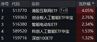 利好！关税摩擦或快速降温？科技狂欢，港股沸腾，港股互联网ETF（513770）猛拉4.05% 或由于特朗普承认对华关税过高，后续将“大幅下降”，今日（4月23日）科技方向狂欢， 创业板指 涨超 ...