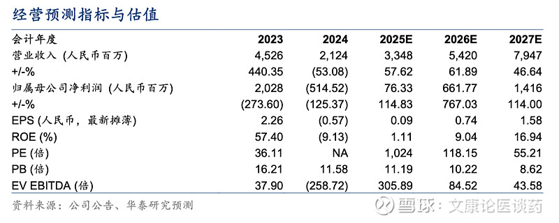 康方生物：AK112-306 PFS 强阳性，看好全球一 线临床加速 4月23日公司公告宣布， AK112-306中期分析强阳性结果 ， 成为 ...