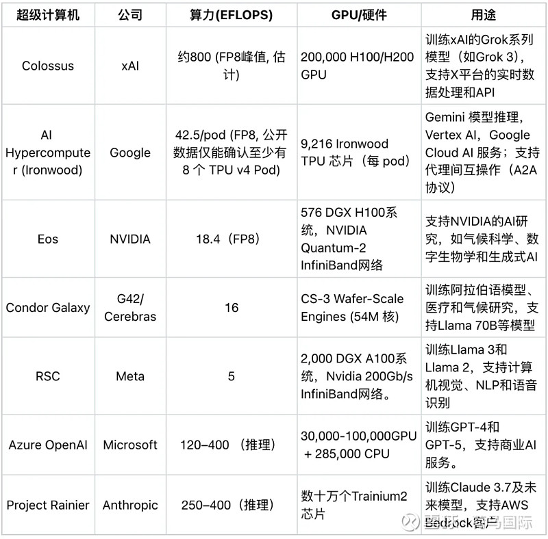 从 10 万到 100 万 GPU：xAI 的 Colossus 2 如何构建 AI 产业的 “孟菲斯壁垒” 人工智能的未来取决于算力，而 xAI 正以 Colossus 超级 计算机 集群 ...