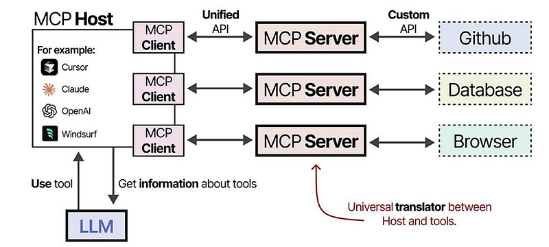 AI应用的USB接口？MCP协议有望推动AI商业化加速 封面来源： Founder Park微信公众号，民生证券研究所今年以来，OpenAI ...