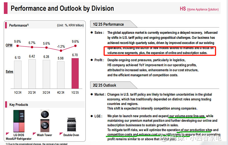 海外白电暖通依然高景气：LG电子25Q1财报解读 LG电子发布了25年Q1财报在各种挑战下，LG电子交出了不错的一季度财报整体销售规模达到22.7万亿韩币，约160亿美金... - 雪球