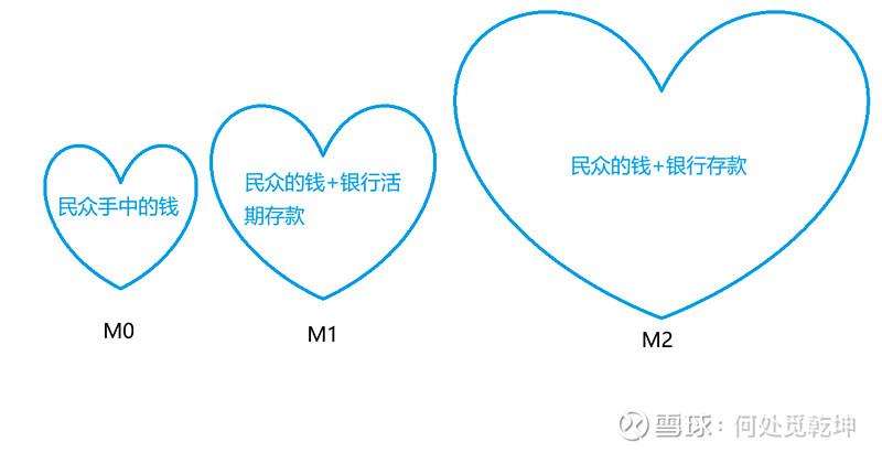 温故篇-M0、M1、M2 货币供应量M0、M1、M2这几个指标分别代表什么？M0是指民众手里的现金，M0数值越高，往往说明老百姓手头越宽裕 ...