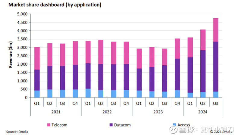 光迅科技24年暨25Q1财报评：AI业务快速增长，国内需求强劲 本文基于 光迅科技 2024年年度报告及2025年一季度财报以及网上可得内容对光迅科技及所处行业及公司的发展做一定探讨，... - 雪球