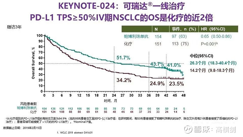 AK112最新数据的简单点评 $康方生物(09926)$ $Summit Therapeutics(SMMT)$ 康方AK112又一项适应症 ...