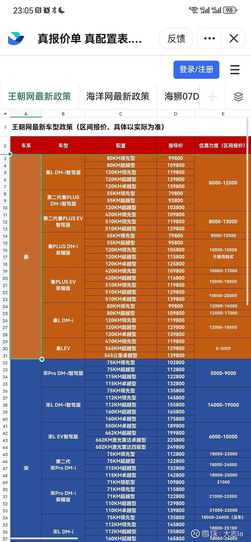 $比亚迪(SZ002594)$在一季度毛利率同比下滑的情况下4月底还要继续大幅降价打价格战，二季度毛利率继续下跌是板上钉... - 雪球