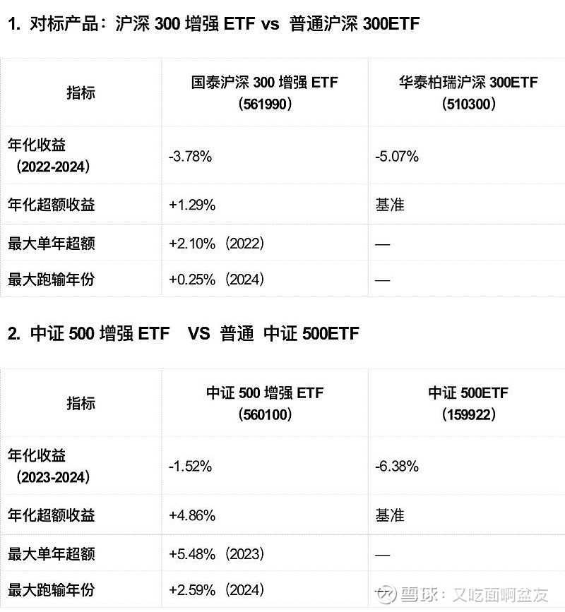 鱼和熊掌能否兼得？——DS剖析指数增强ETF的“增强收益”逻辑 4月份市场上开始陆续发行 A500增强ETF （摩根# 563553 $A500增强ETF摩根(SH563550)$ 和... - 雪球