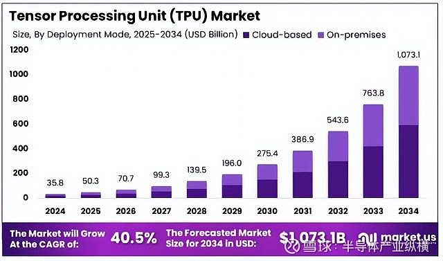 TPU芯片，要火了 本文由半导体产业纵横（ID：ICVIEWS）编译自market.us未来10年，TPU芯片复合年增长率达40.5%。张量 ...