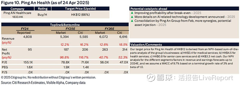 AI+医疗健康赛道热度上升，平安健康（01833）成花旗首选标的 近期中國醫療健康(HC)板塊整體上漲，尤其是在創新藥和 生物科技 公司方面 ...