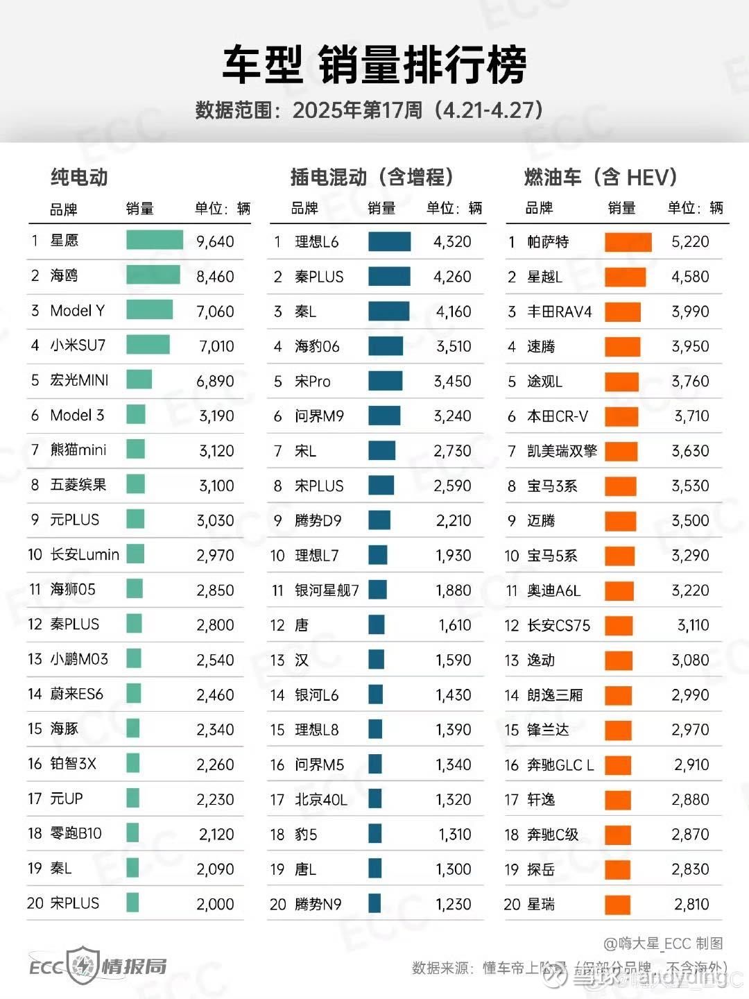 $比亚迪(SZ002594)$ 周度更新：4.21-4.27，乘用车总量45.2万辆，环比增长16.73%， 新能源 2... - 雪球