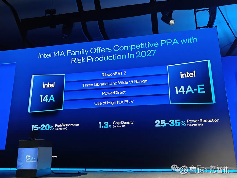 Intel 14A将于2027年量产，领先台积电一年 美国旧金山当地时间4月29日上午，2025 英特尔 代工大会（ Intel ...