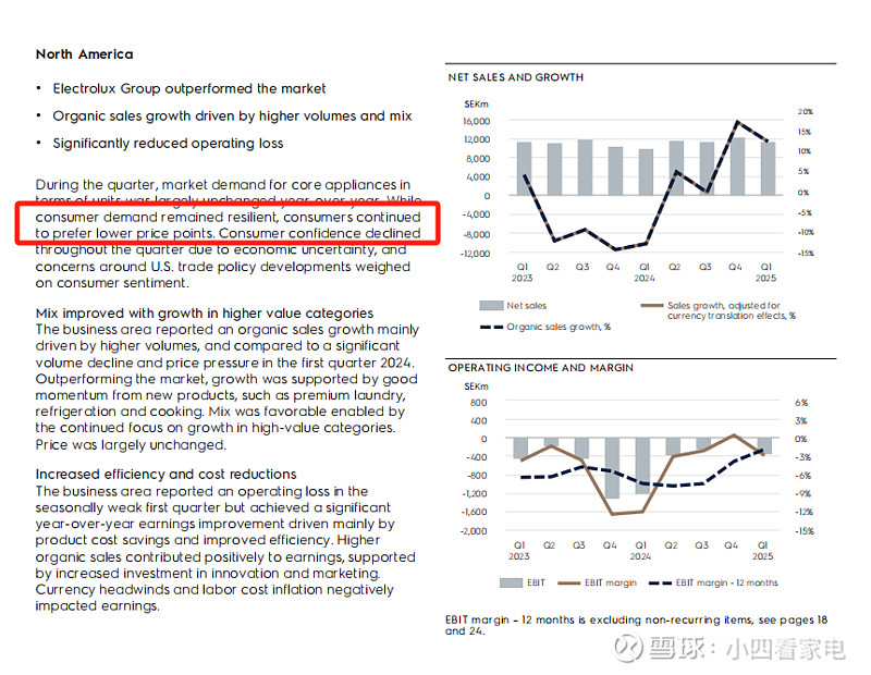 聚焦盈利应对挑战：ELUX伊莱克斯25Q1财报概览 4月29日，欧洲老牌家电巨头发布了其更换新任CEO的首份季度财报。收入达到325亿瑞典克朗(兑美元汇率约10.4)，增长... - 雪球