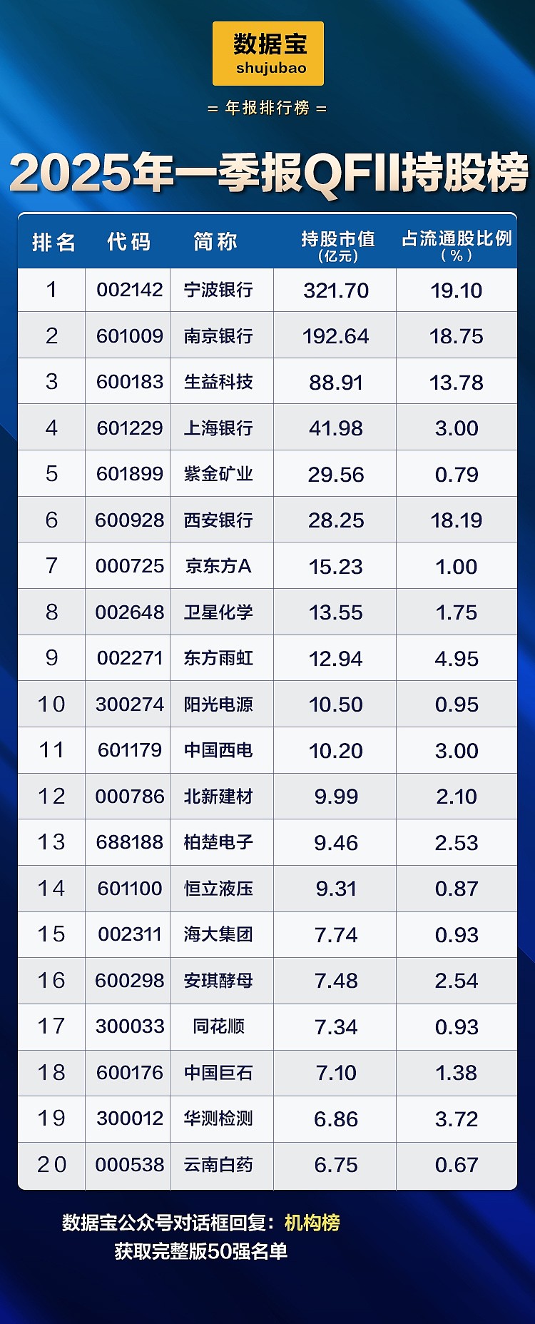 机构持仓大曝光！社保、QFII、公募持股50强出炉 A股一季报披露正式收官。今年一季度，机构投资者钟情哪些上市公司，又进行了哪些调仓换股动作？证券时报·数据宝制作发布《20... - 雪球