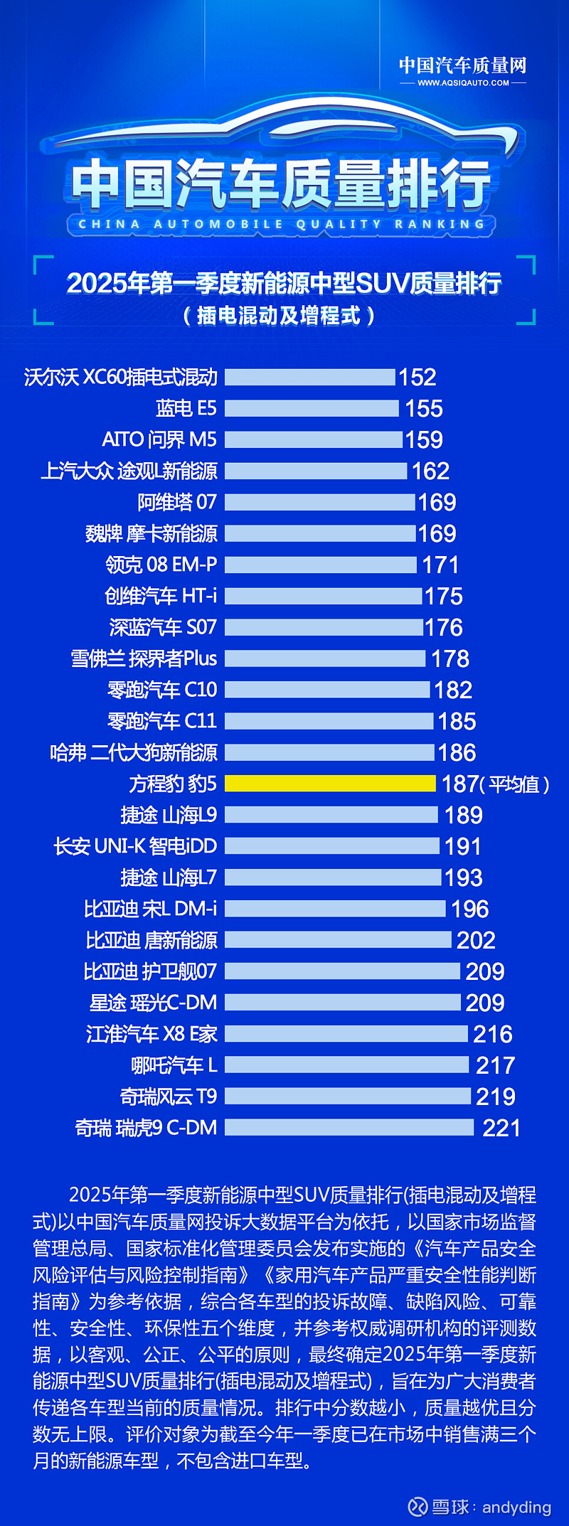 $比亚迪(SZ002594)$ $小米集团-W(01810)$ 小米 SU7质量排在最后一名？难道是出的车祸太多投诉太多... - 雪球
