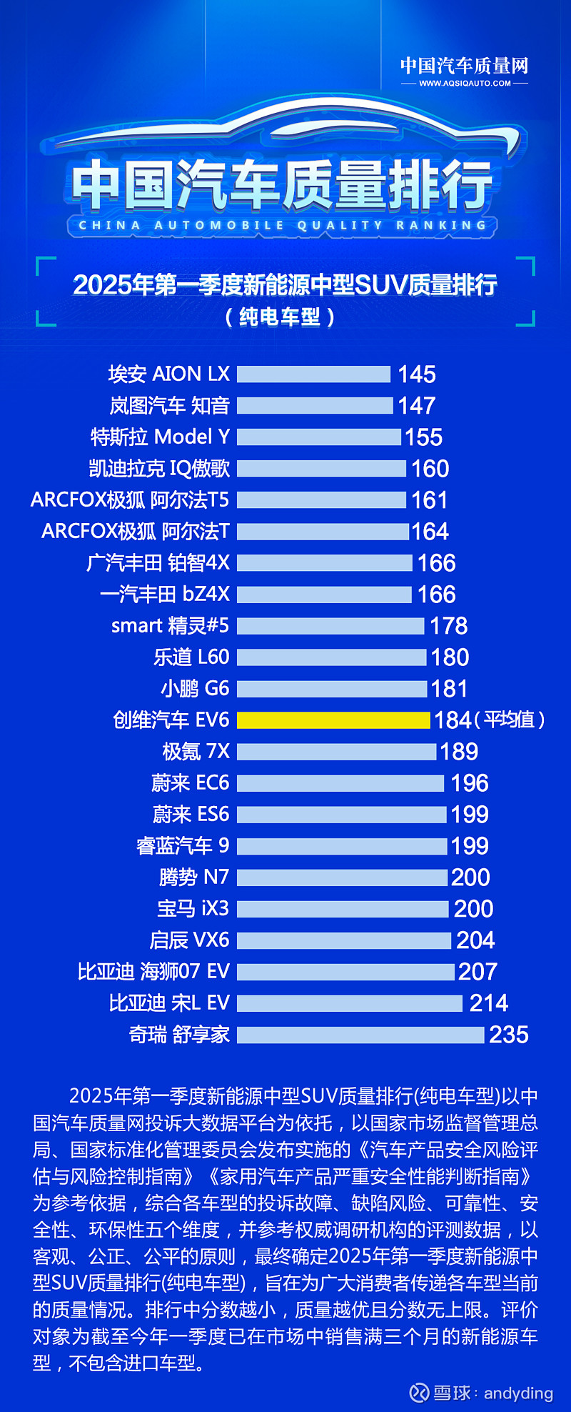 $比亚迪(SZ002594)$ $小米集团-W(01810)$ 小米 SU7质量排在最后一名？难道是出的车祸太多投诉太多... - 雪球