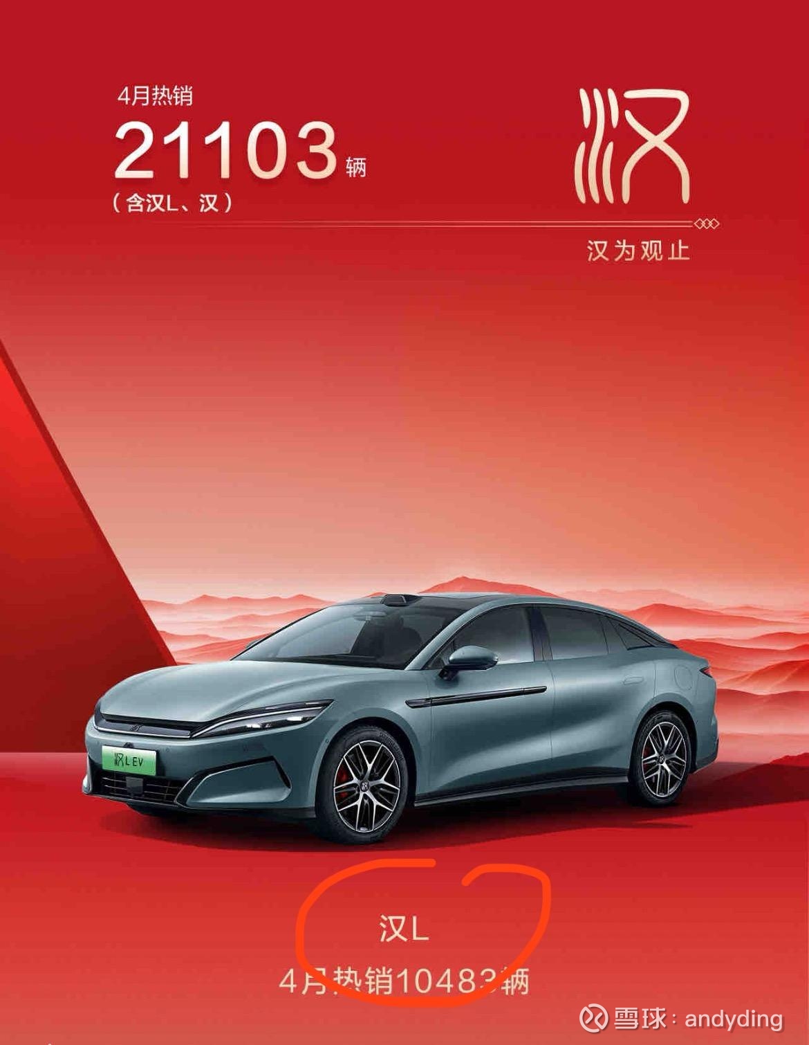 $比亚迪(SZ002594)$ 王朝网几个销量值得期待的车型表现都不错，尤其汉L有点出乎预期，夏1-3月批发和上险销量有... - 雪球