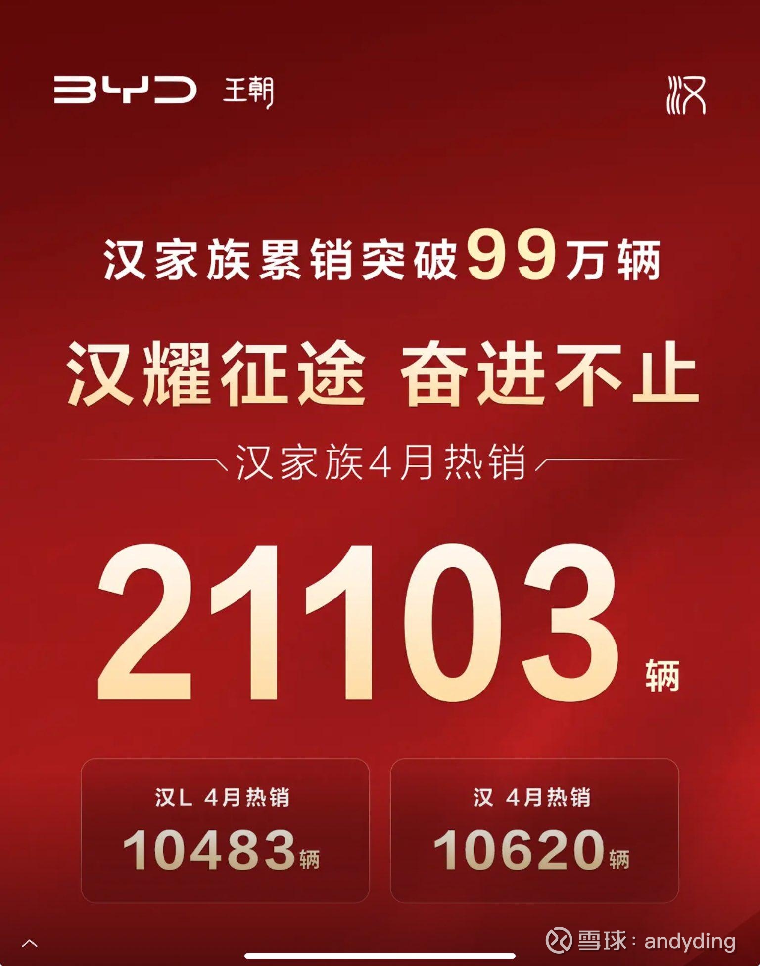 $比亚迪(SZ002594)$ 唐L如此相对唐受欢迎，建议唐立马按唐L内饰风格改款，最好快充技术也接轨，销量会比唐L还好... - 雪球