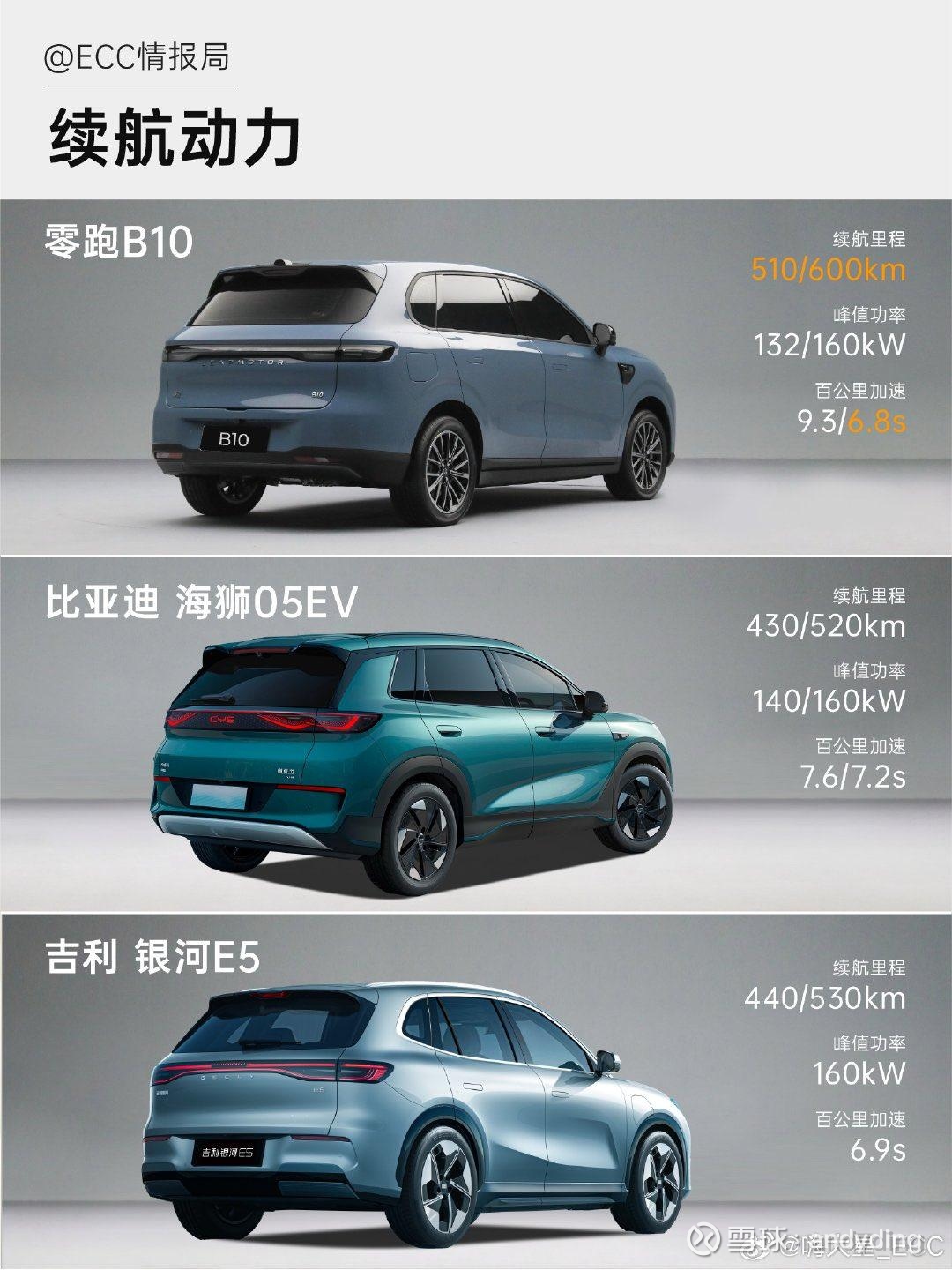 $比亚迪(SZ002594)$ $吉利汽车(00175)$ $零跑汽车(09863)$ 在海狮05EV面前，不知 零跑汽... - 雪球