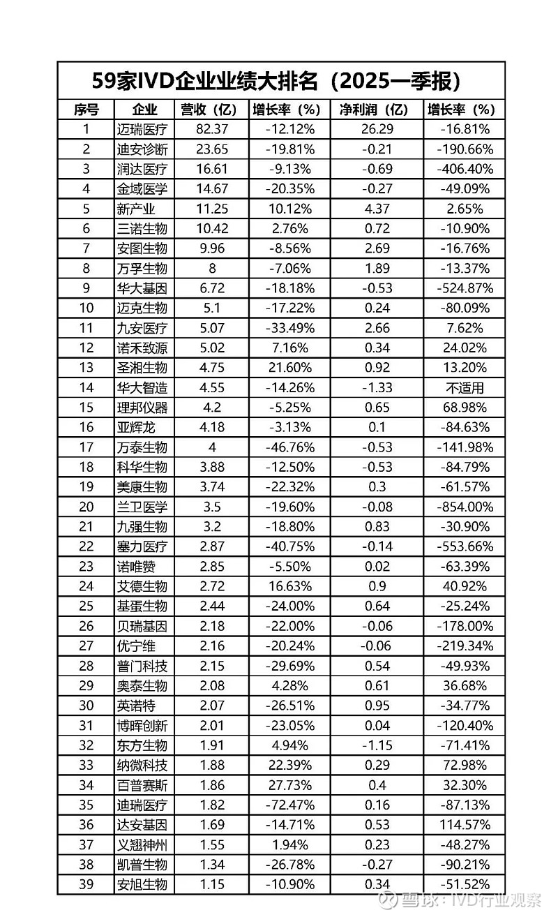 大面积下跌！59家IVD上市企业Q1业绩排名 IVD企业的2025年一季报，都不太好看。连 迈瑞 和罗氏诊断都顶不住了，增长下滑。罗氏诊断表示，今年第一季度，中国营收... - 雪球