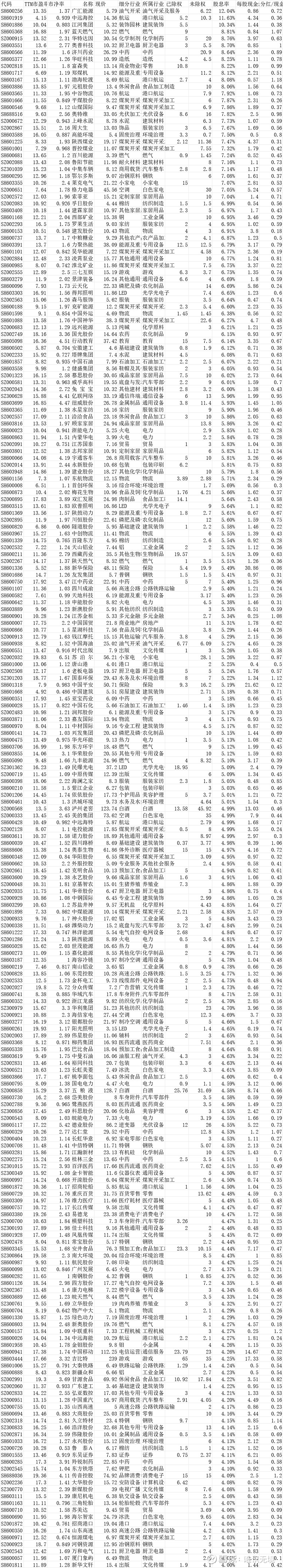 按股息率选股 1，先省点事，从 同花顺 里下载一下5200个股的价格和TTM市盈率，删除大于20PE的票，这样还剩下896个。2，从 ... - 雪球