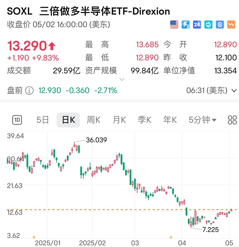 Soxl会再度跌突10？ 尽管仍认为soxl有机会冲回15+，但又觉得它跌突10的可能性更加大，过去2个月，soxl发生的损耗约20%，相当的离谱... - 雪球