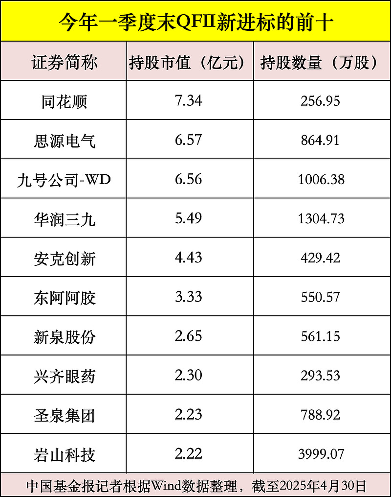 QFII大举加仓应流股份、卓翼科技等 宁波银行资讯2025-05-03 19:43:49来源：中国基金报 【导读】2025年一季度末QFII持仓动向曝光 随着... - 雪球