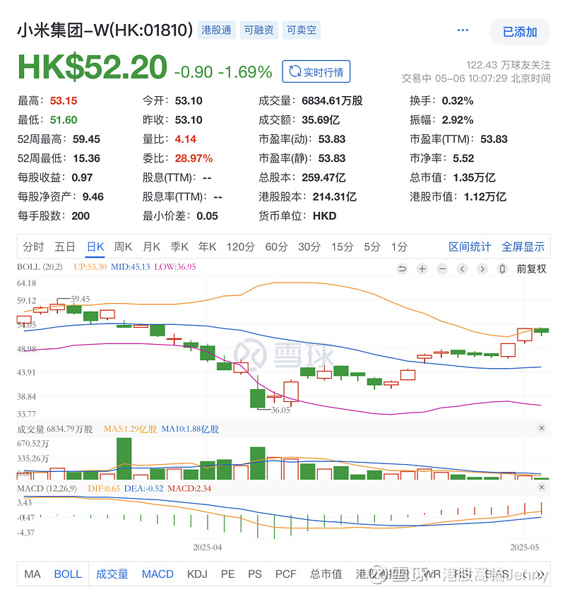 小米(01810)關鍵位47.1元多空分水嶺 小米 集團(01810)$小米集团-W(01810)$ 早段最低見51.6元，截止10點，股價報52.1元，跌幅1.88... - 雪球