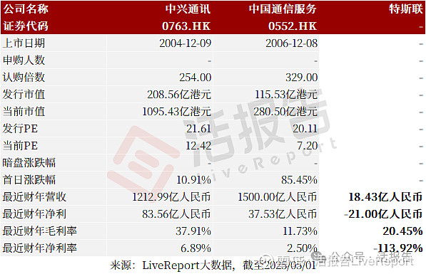 估值超200亿，公域AIoT产品提供商「特斯联」再次递表，冲刺香港上市 来源：招股书来源丨LiveReport大数据招股书丨点击文末“阅读原文”特斯联于2025年4月30日向港交所递交招股书 ...