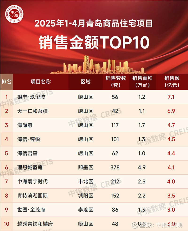 2025年1-4月青岛房地产企业销售业绩TOP20 2025年1-4月份，青岛商品住宅市场成交金额约237亿元，成交面积约165万平，弱于去年同期水平。下面让我们来看一下2... - 雪球
