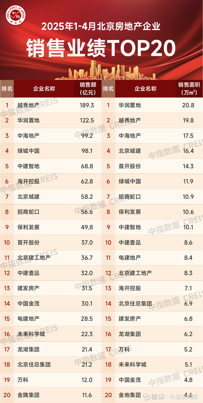 北京：2025年1-4月销售额TOP20企业合计销售1089.8亿元 据中指监测，2025年1-4月，北京 房地产 企业销售额TOP20企业商品房销售金额合计1089.8亿元；TOP20企业 ...