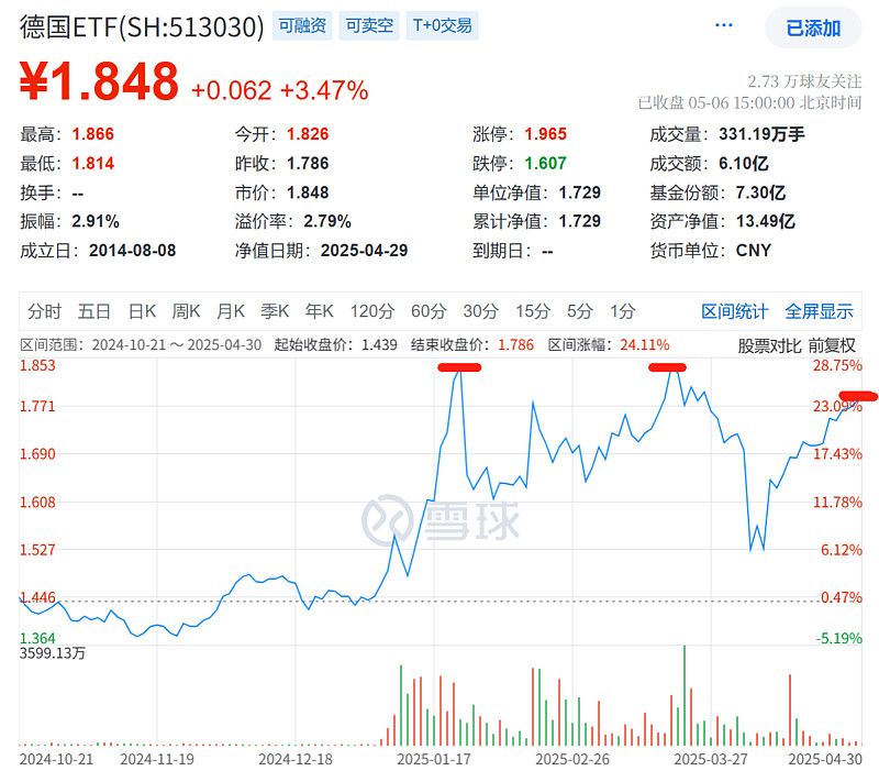 东南亚科技ETF反弹21%后，还能买吗？ 4月2日川普宣布离谱的对等关税后，全球股市大跌。随着关税风暴影响逐步减弱，各国股市又迎来触底反弹。今天收盘后，我梳理了各... - 雪球