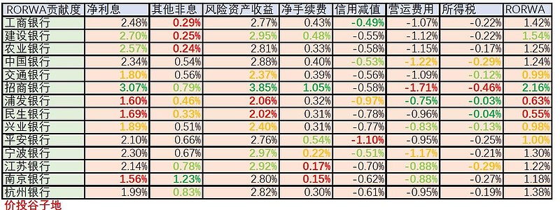 2024年银行年报横向对比系列一——RORWA 银行业2024年年报点评已经结束，接下来我将对跟踪的银行进行多指标的横向对比。来分析这些银行的 ...