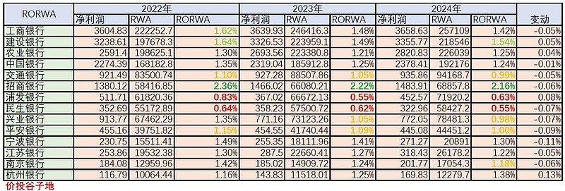 2024年银行年报横向对比系列一——RORWA 银行业2024年年报点评已经结束，接下来我将对跟踪的银行进行多指标的横向对比。来分析这些银行的 ...