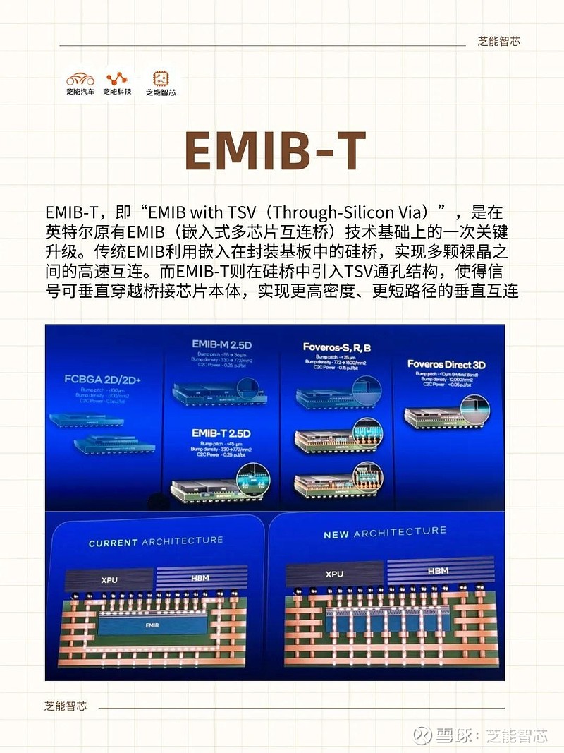 英特尔EMIB-T技术：更大芯片尺寸下的高密度集成 芝能智芯出品 英特尔 正以EMIB-T为核心，在先进封装技术领域迈出关键一步，融合了 ...