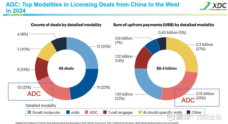 【前沿视点】以优质CMC为核心动能，赋能中国ADC创新研发 在ADC等生物偶联药赛道全球化创新与授权交易浪潮下，中国 生物医药 企业正加速这一进程。近期，在2025未来XDC新药大... - 雪球