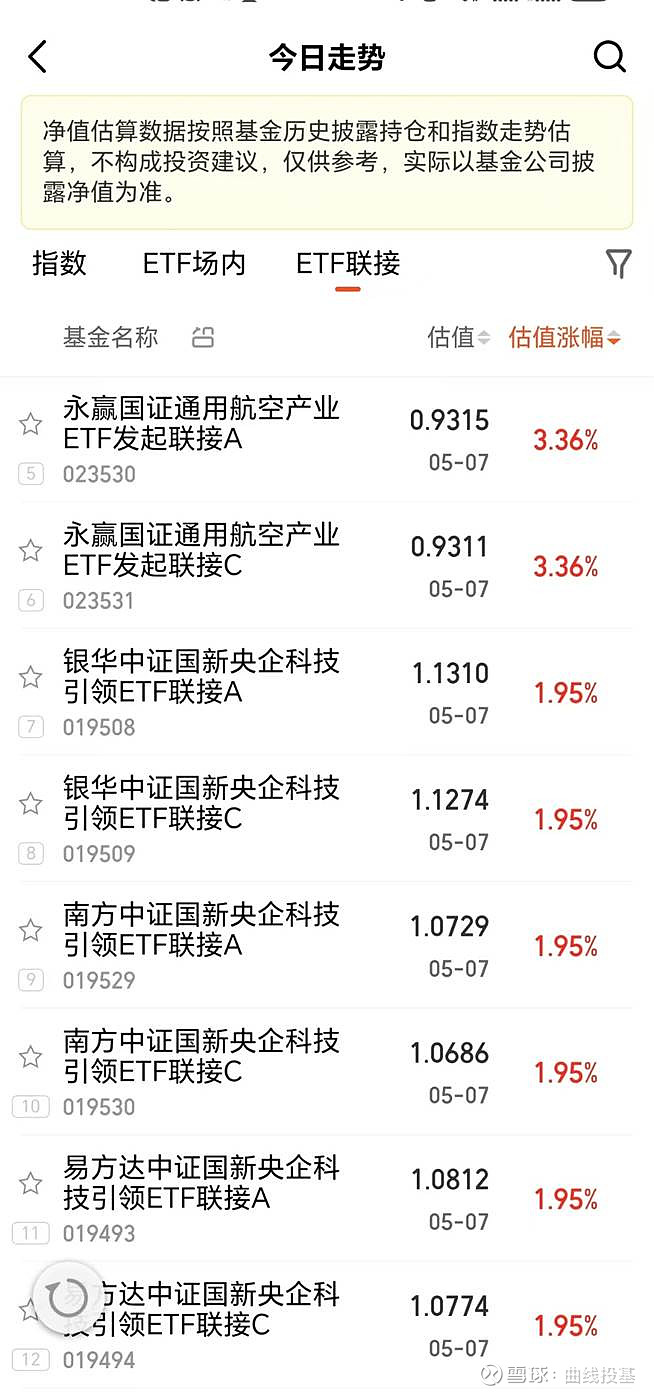 航天军工领涨市场，全市场首只低空经济ETF大涨近4%！ 最新消息巴基斯坦宣称已击落6架印度战机， A股国防军工板块受此影响表现强势，约20只个股涨停。全市场首只覆盖低空经济全产... - 雪球