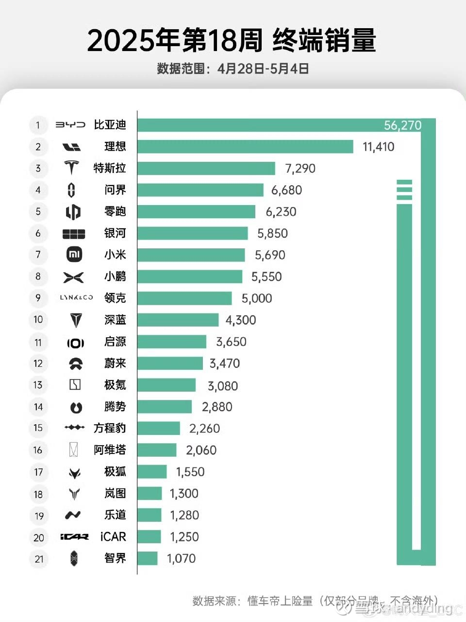 $比亚迪(SZ002594)$ 25 年第 18 周（4.28-5.4） 比亚迪集团 64470- 王朝海洋 59310... - 雪球