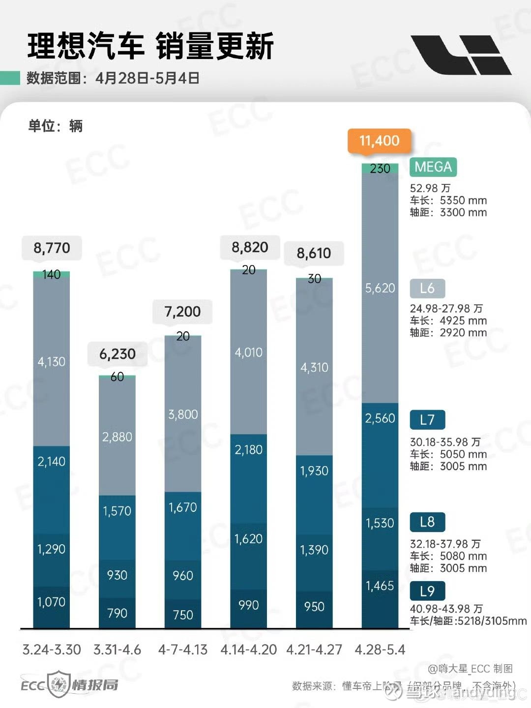 $比亚迪(SZ002594)$ 25 年第 18 周（4.28-5.4） 比亚迪集团 64470- 王朝海洋 59310... - 雪球