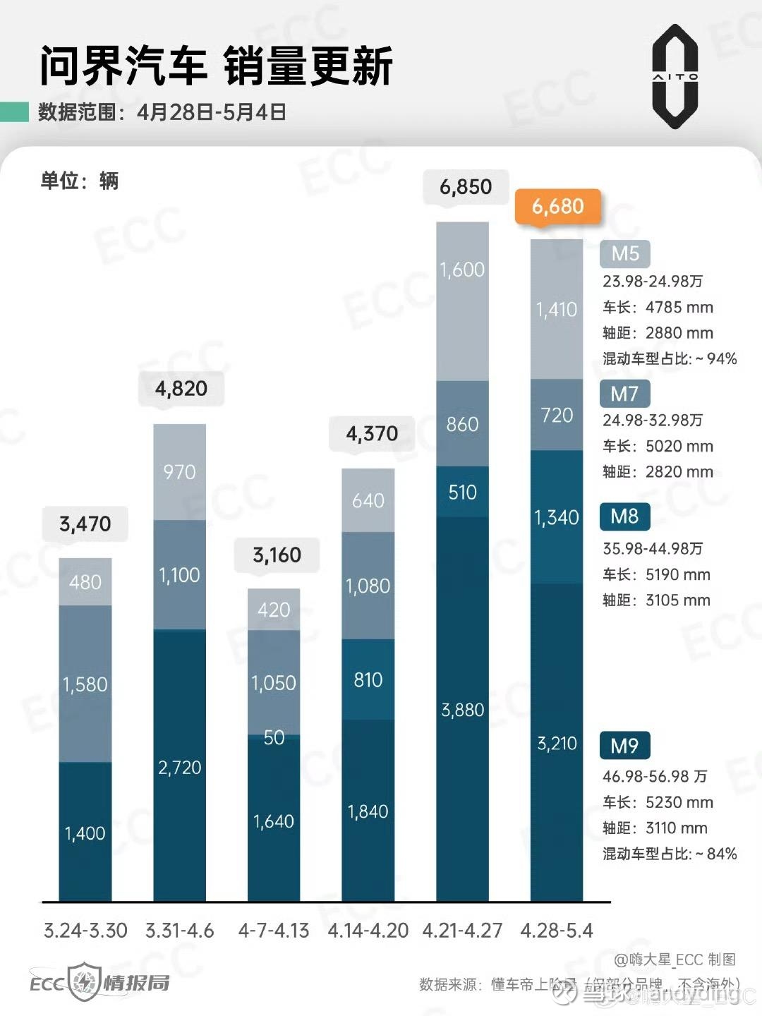 $比亚迪(SZ002594)$ 25 年第 18 周（4.28-5.4） 比亚迪集团 64470- 王朝海洋 59310... - 雪球
