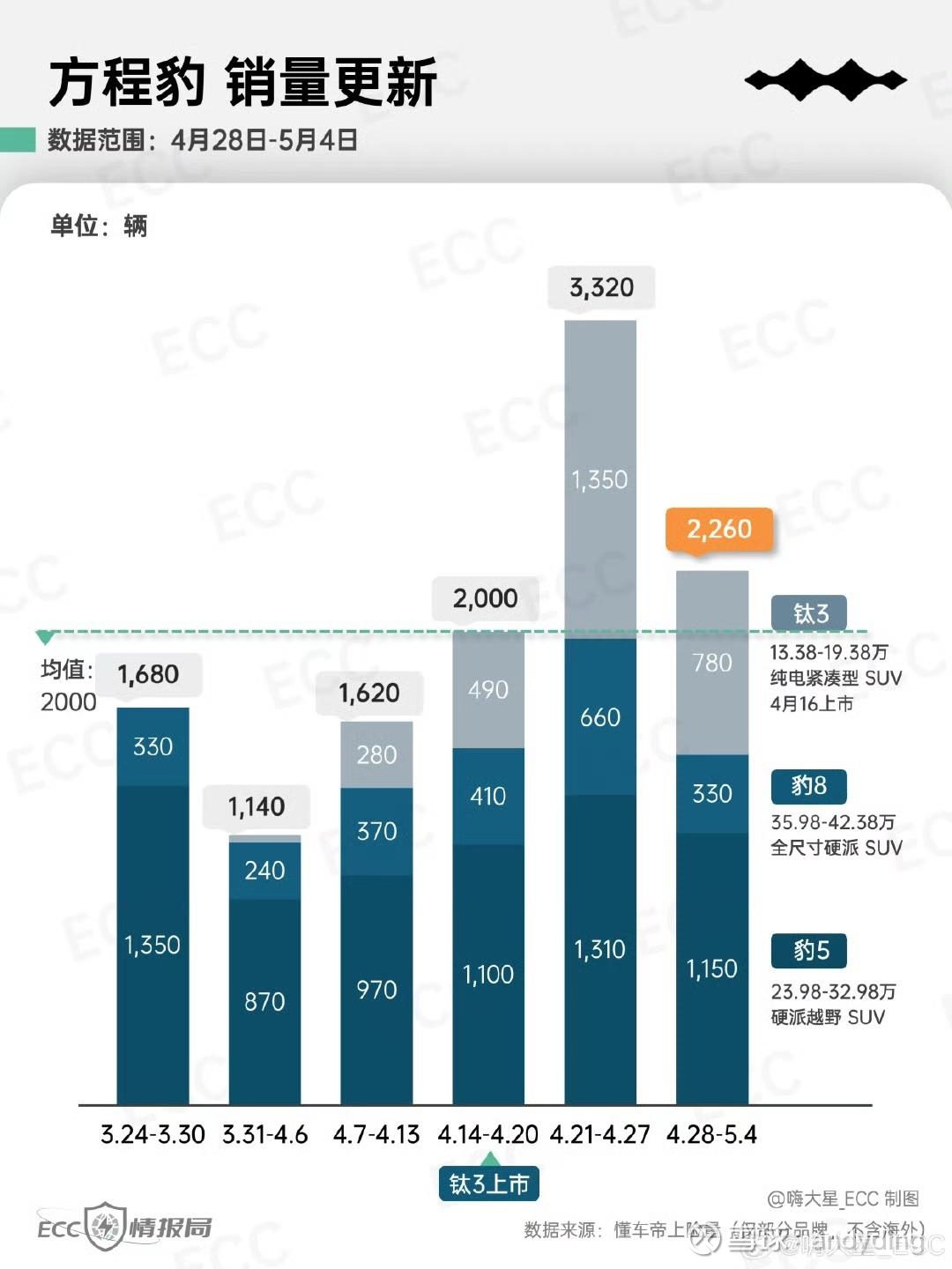 $比亚迪(SZ002594)$ 25 年第 18 周（4.28-5.4） 比亚迪集团 64470- 王朝海洋 59310... - 雪球