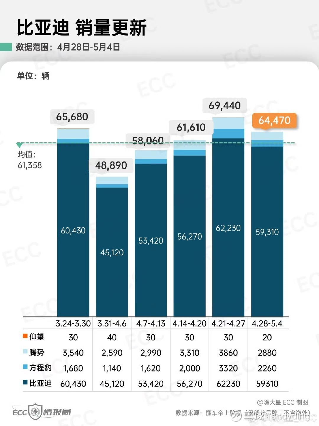 $比亚迪(SZ002594)$ 25 年第 18 周（4.28-5.4） 比亚迪集团 64470- 王朝海洋 59310... - 雪球
