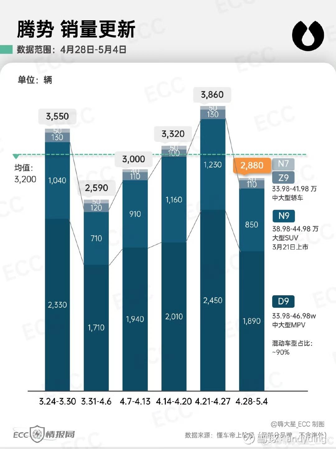 $比亚迪(SZ002594)$ 25 年第 18 周（4.28-5.4） 比亚迪集团 64470- 王朝海洋 59310... - 雪球